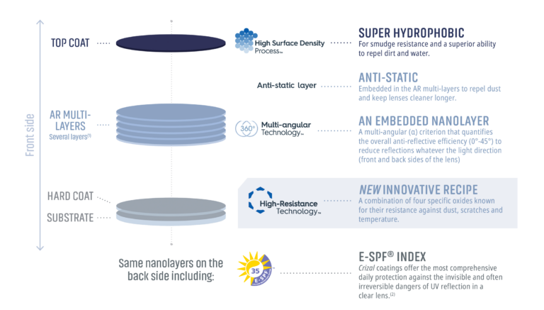 Top 4 Anti-reflective Coatings | 2024 Best Seller Anti-Glare